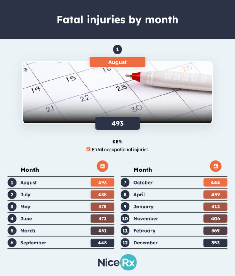 These states have the highest number of fatal workplace injuries - AZ ...