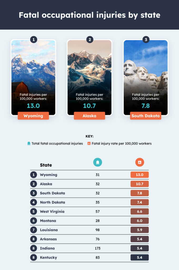 These states have the highest number of fatal workplace injuries - AZ ...