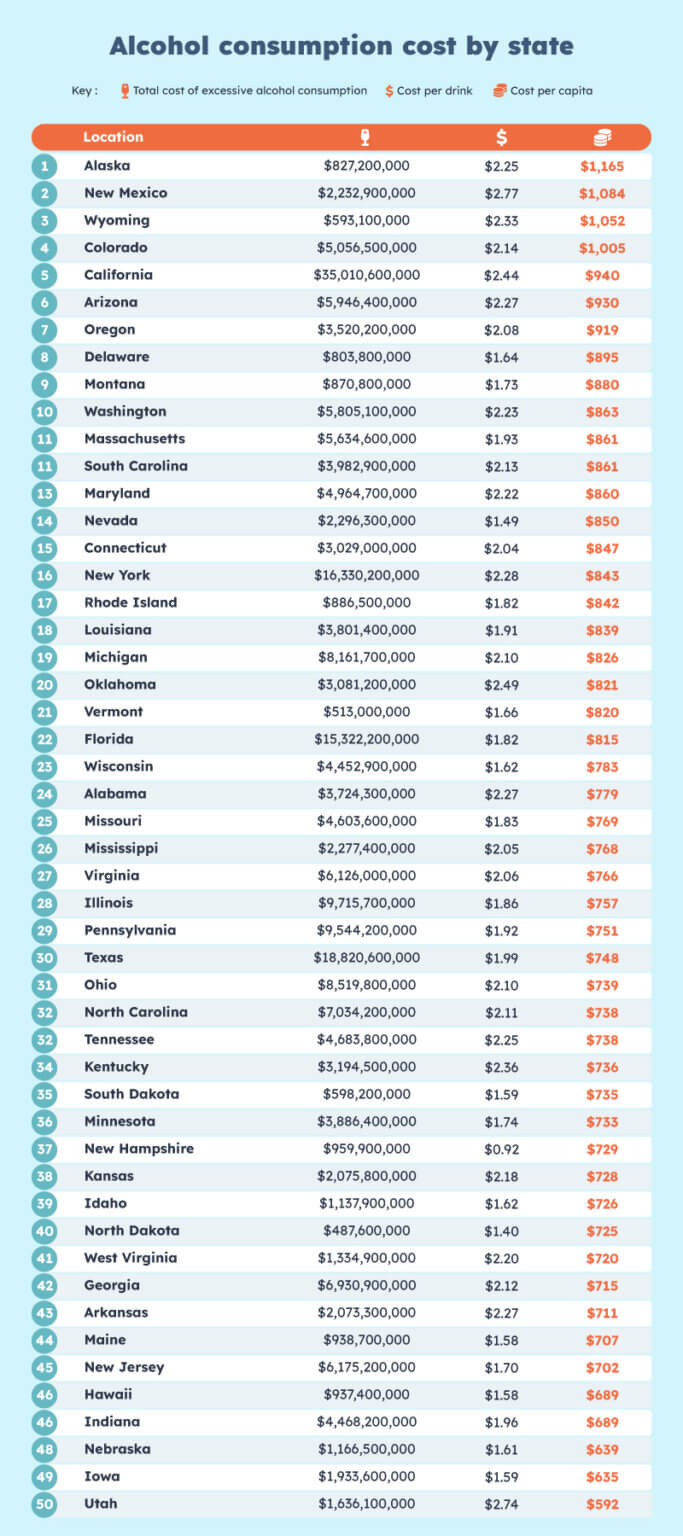 Arizona residents rank No. 6 for amount spent each year on alcohol - AZ ...