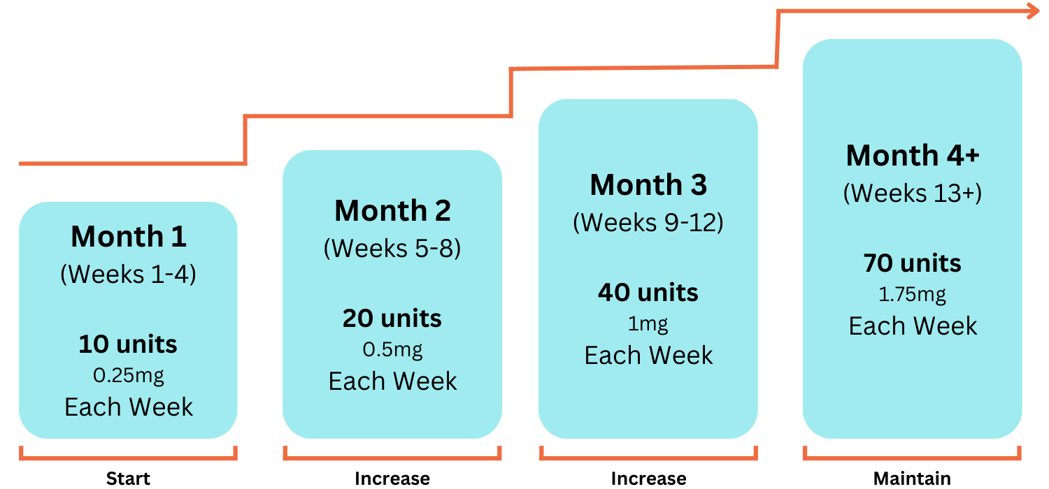 Buy Compounded Semaglutide Online for Weight Loss