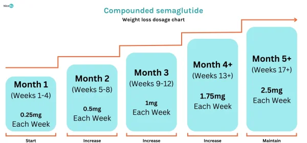 Semaglutide weight loss dosage chart | NiceRx
