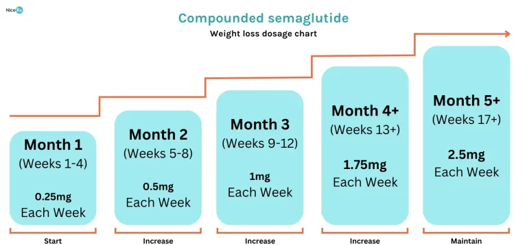 Semaglutide weight loss dosage chart | NiceRx