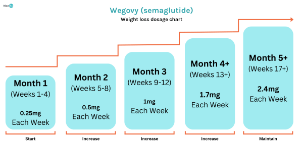 Semaglutide weight loss dosage chart | NiceRx